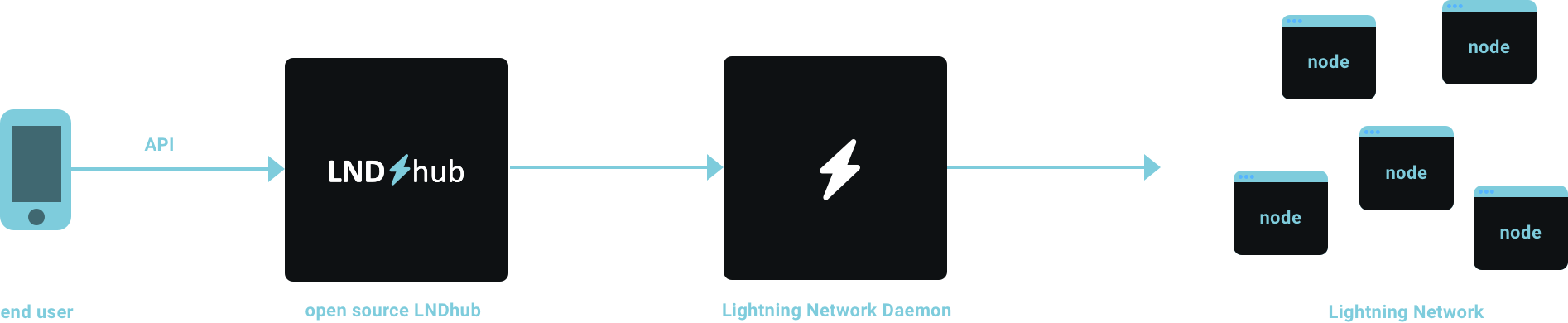 LndHUB - A Lightning Hub for Service providers. | BlueWallet - Bitcoin ...